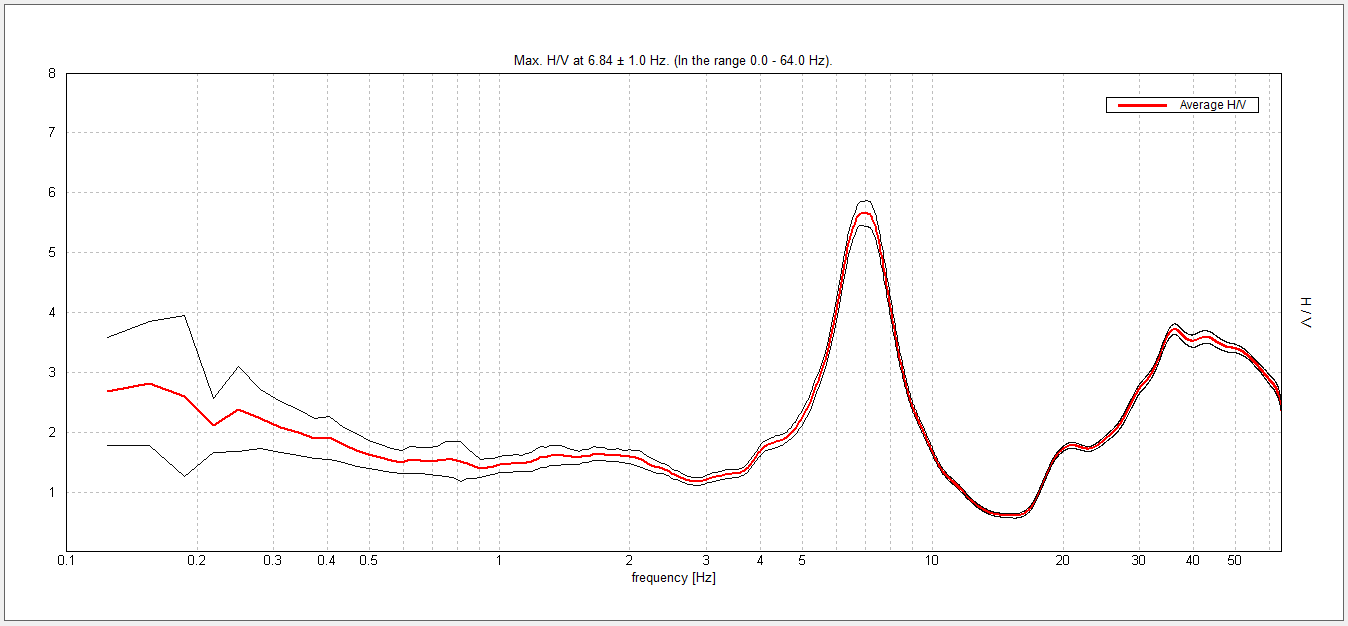HVSR - Sitka Geoscience